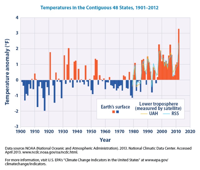 Global Temperatures